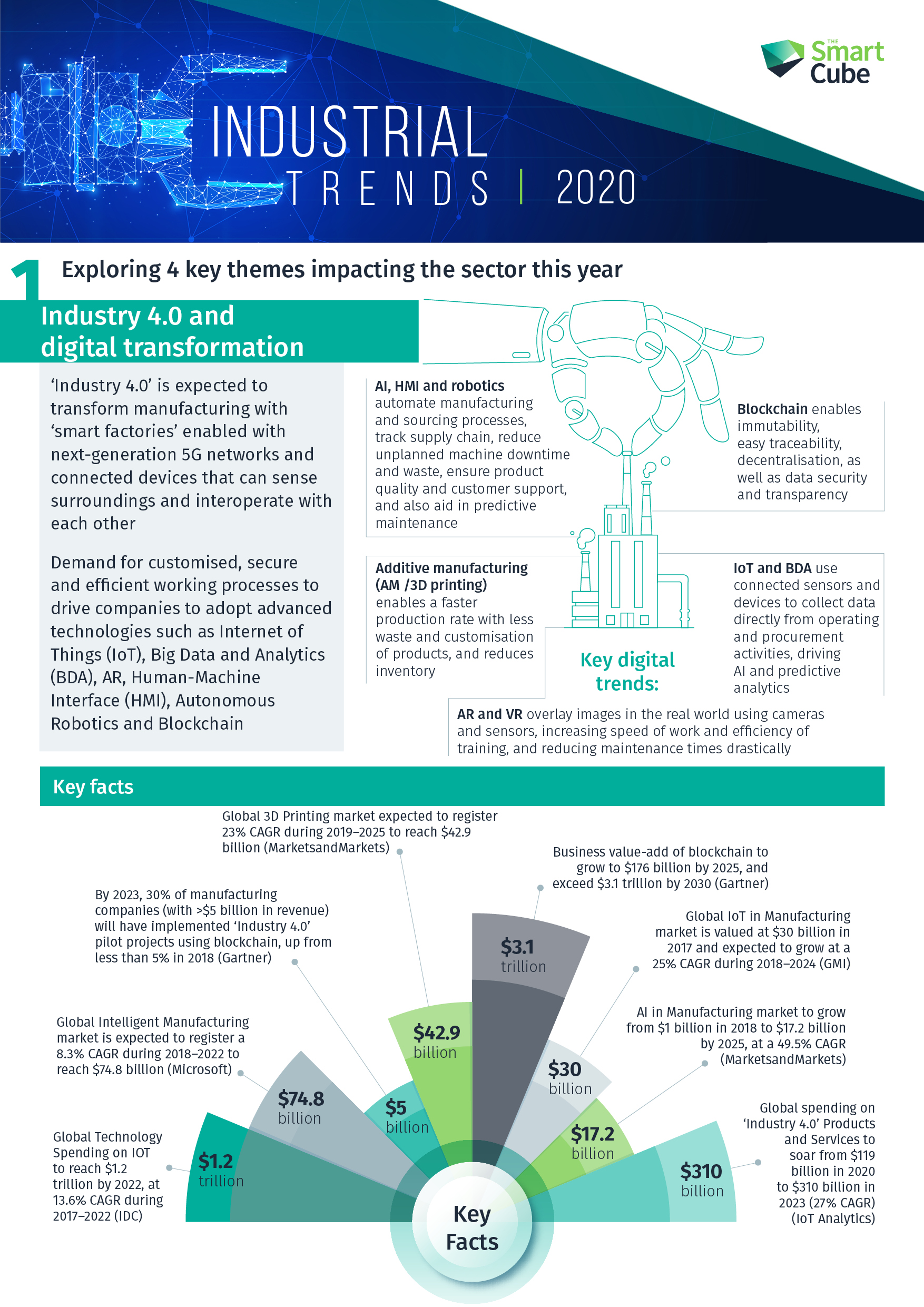 Infographic: Industrials sector outlook 2020 Infographic: Industrials sector outlook 2020